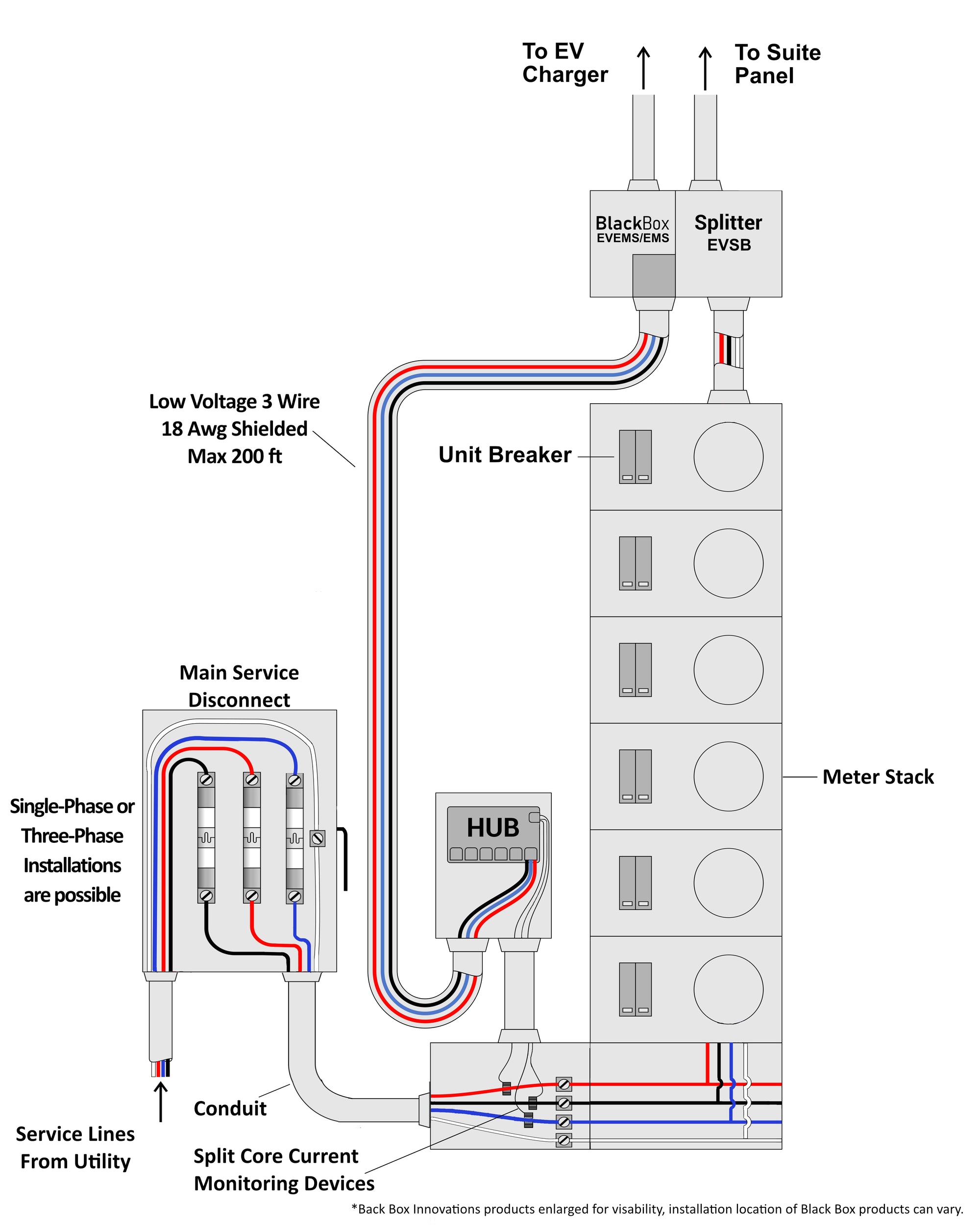 Multi-Residential Hub Energy Management System – Black Box Innovations