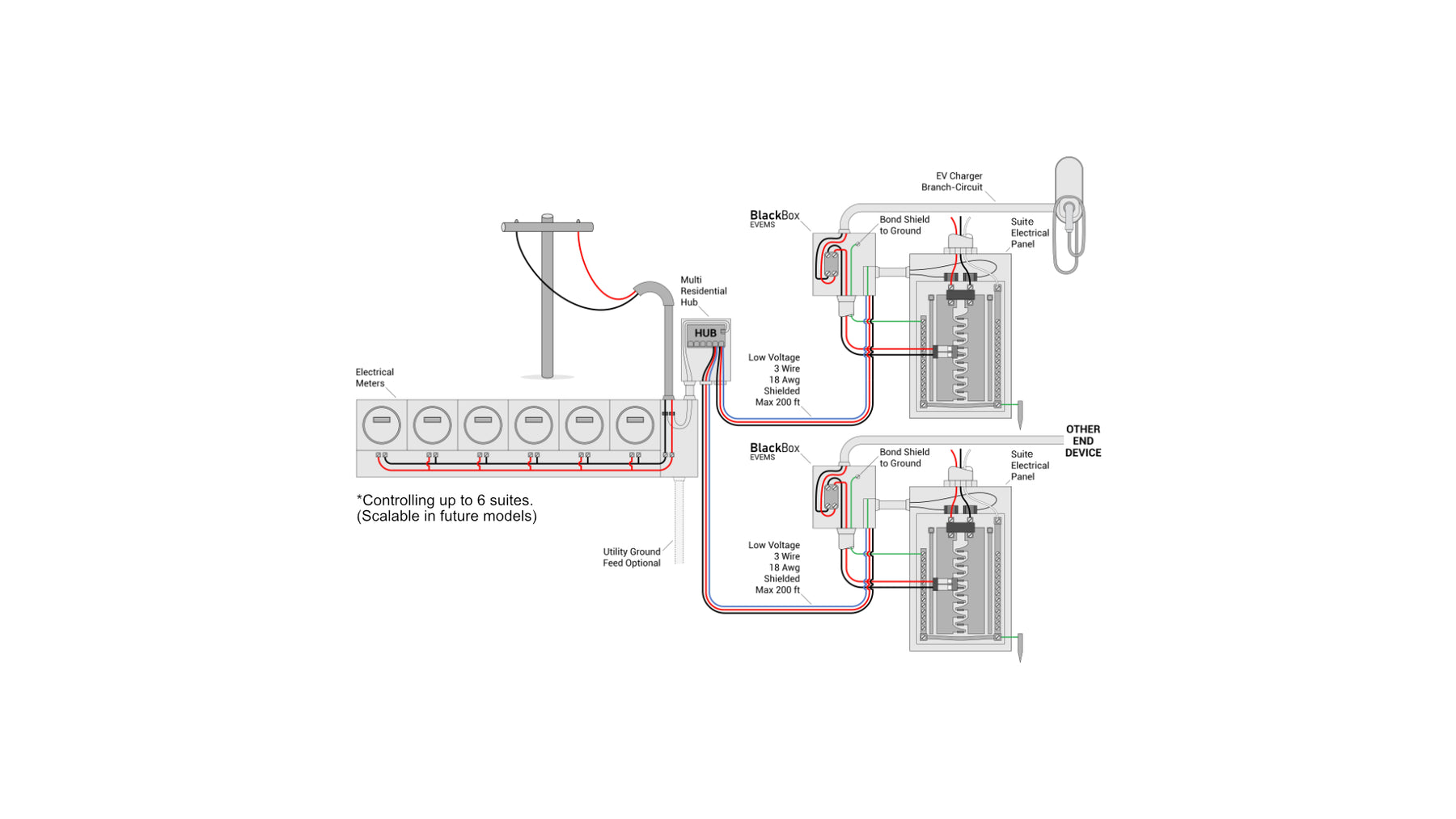 Multi-Residential Hub Energy Management System – Black Box Innovations